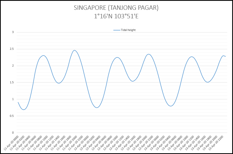 The Currents in Singapore Strait are Extremely Complex. Here's Why.