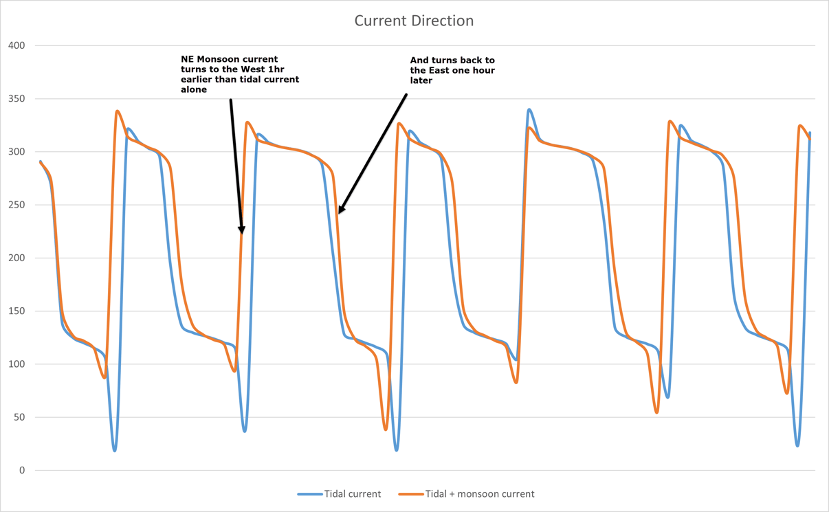 The Currents in Singapore Strait are Extremely Complex. Here's Why.