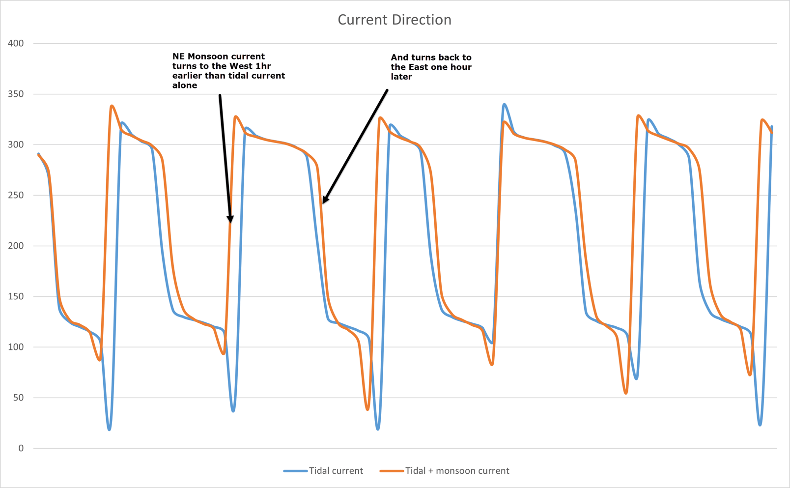 The Currents in Singapore Strait are Extremely Complex. Here's Why.