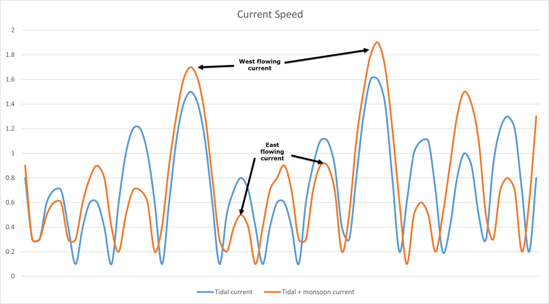 The Currents in Singapore Strait are Extremely Complex. Here's Why.