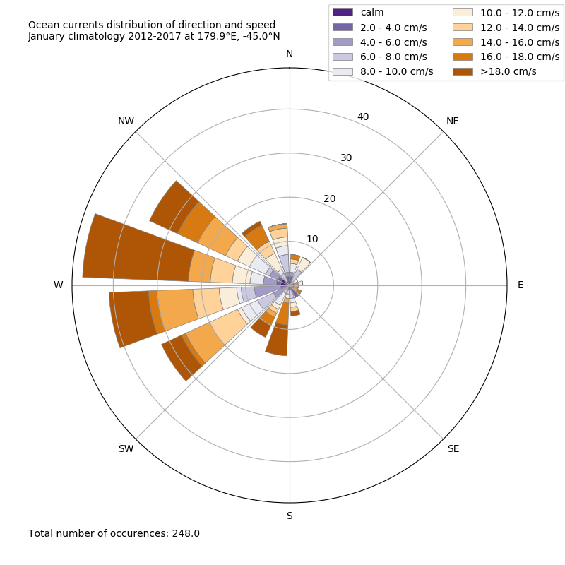 How Hindcast Weather and Ocean Data Can Optimise Vessel Performance